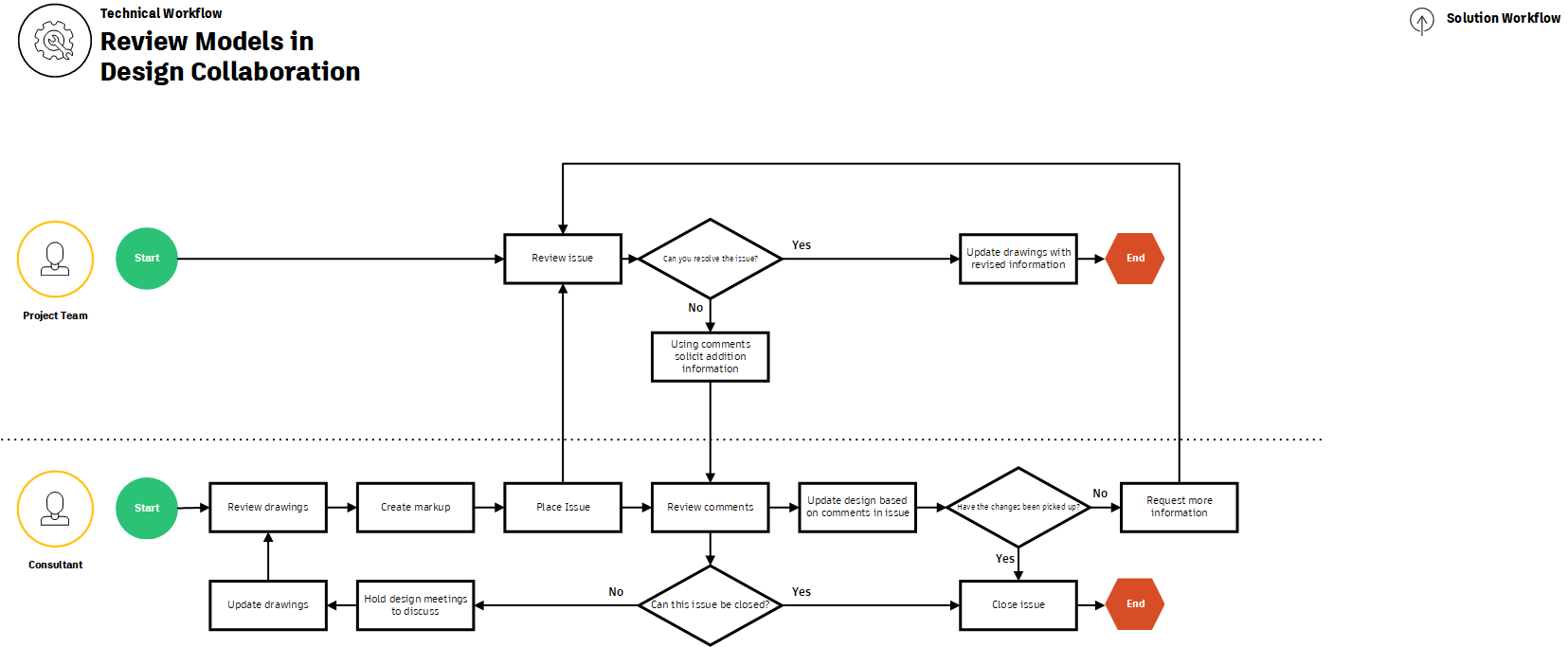 Review project models using BIM Collaborate | Autodesk